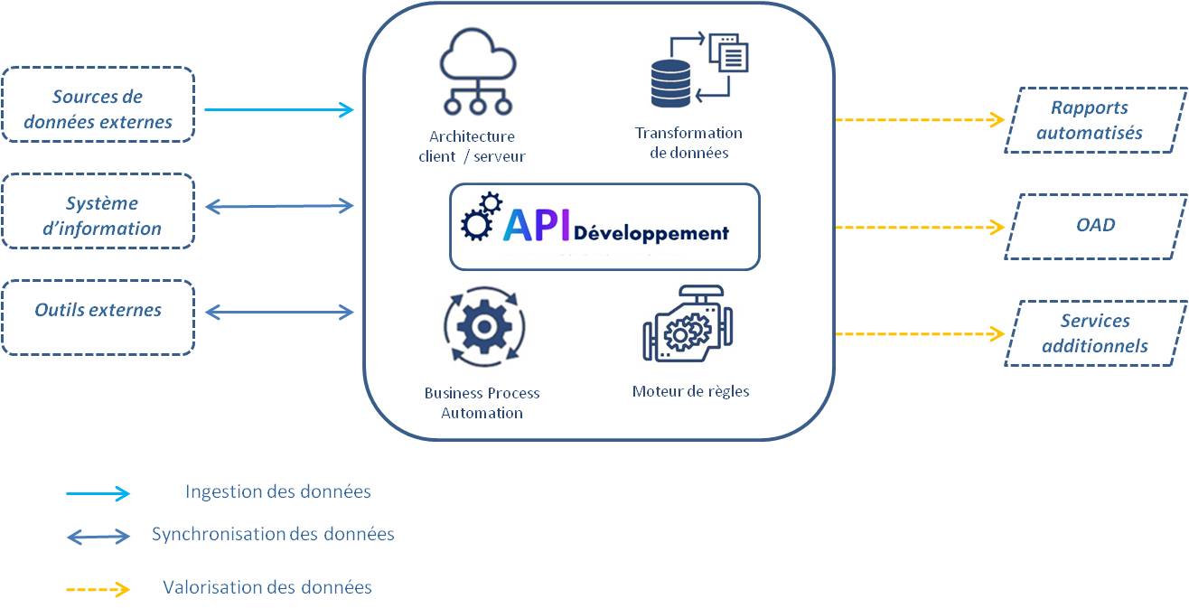 Plateforme d’intégration métiers API Développement